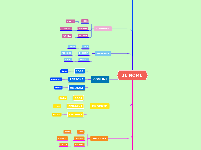 IL NOME - Mind Map